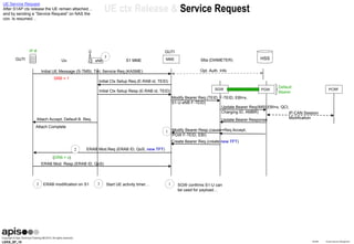 Lte epc kp is and signalling (sf) | PDF