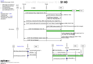 Lte epc kp is and signalling (sf) | PDF