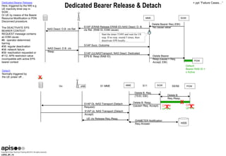 Lte epc kp is and signalling (sf) | PDF