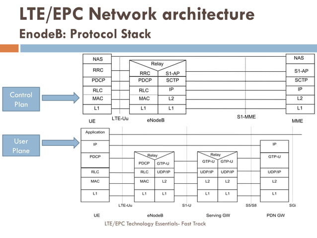 LTE EPC Technology Essentials | PDF | Internet | Computing