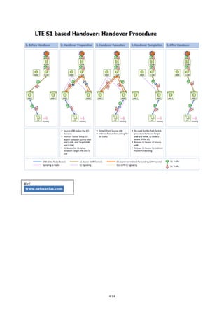 UMTS/LTE/EPC Call Flows for Handovers | PDF