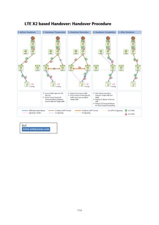 UMTS/LTE/EPC Call Flows for Handovers | PDF