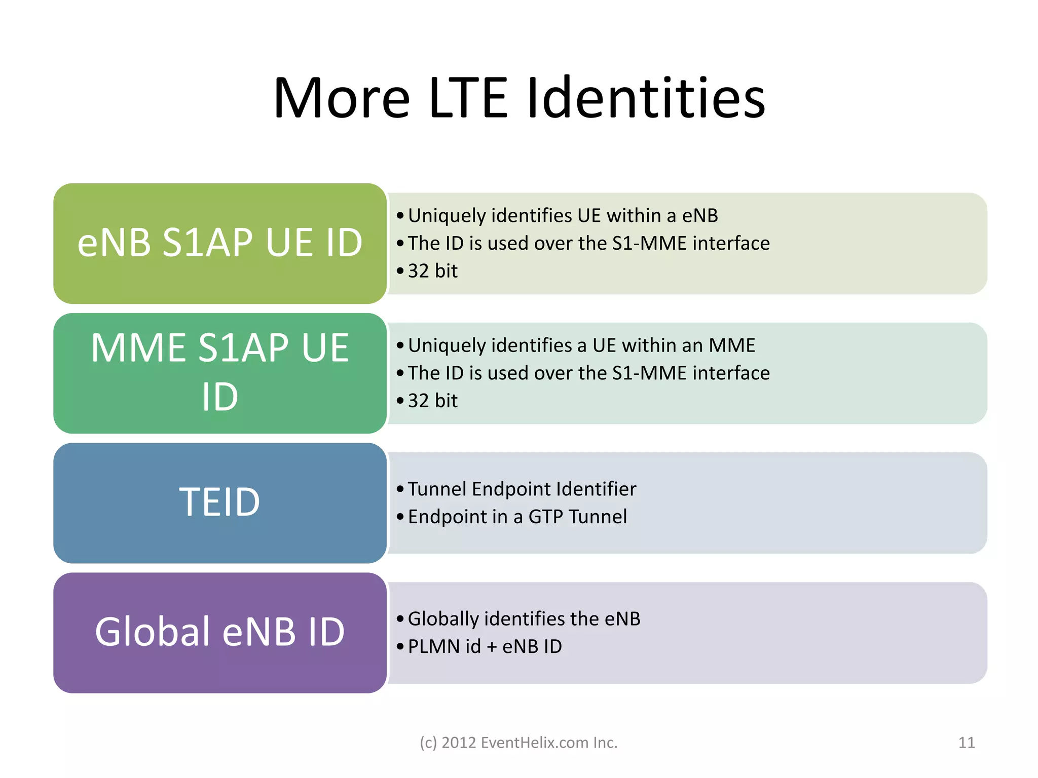 Lte identifiers | PPT