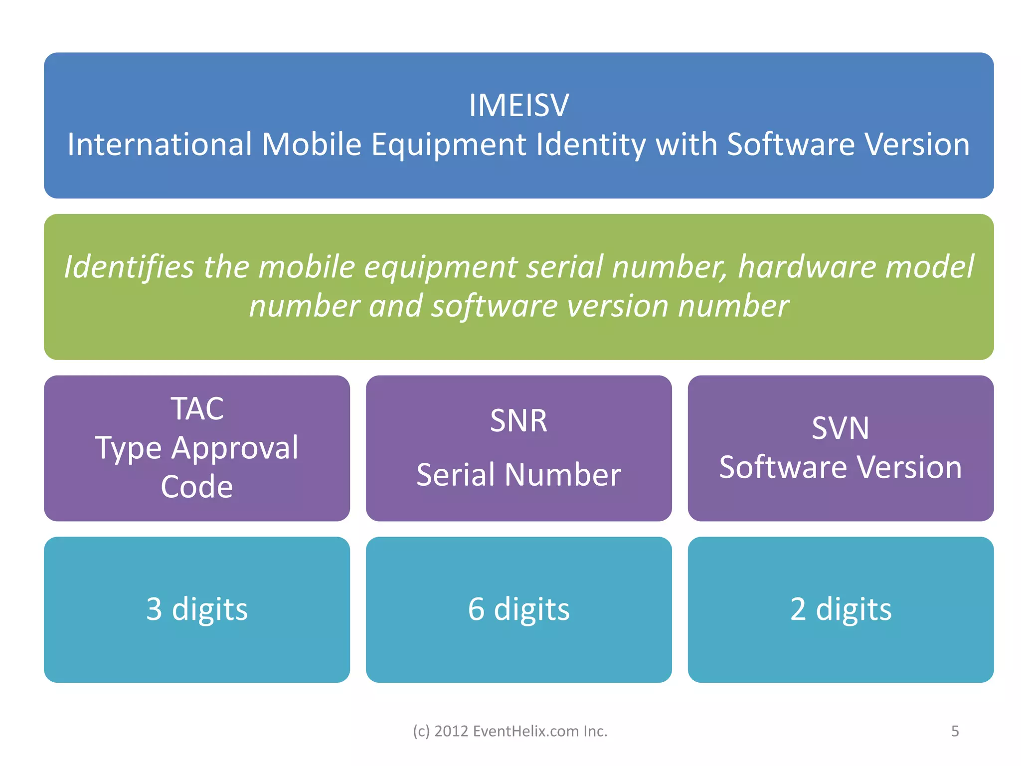 Lte identifiers | PPT