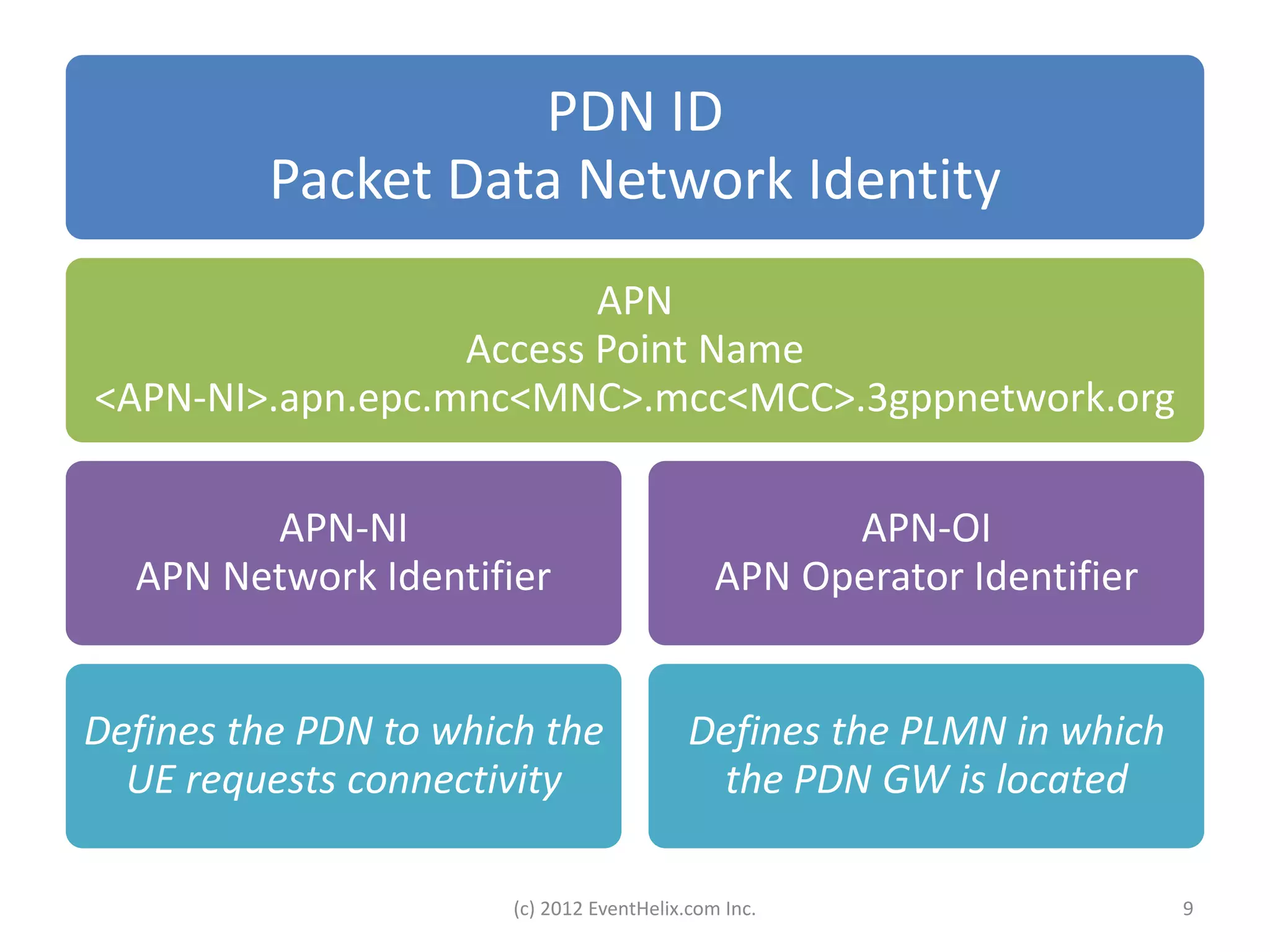 Lte identifiers | PPT