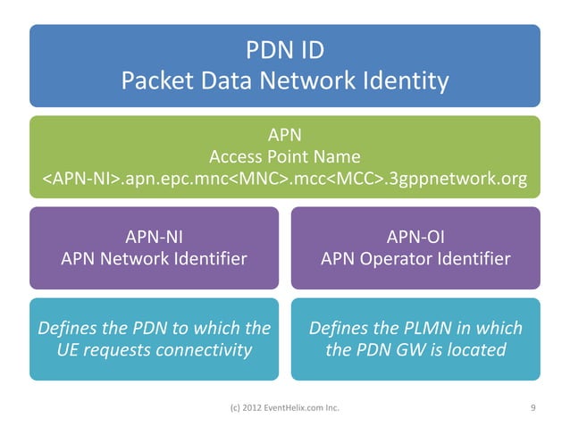 Lte identifiers | PPT