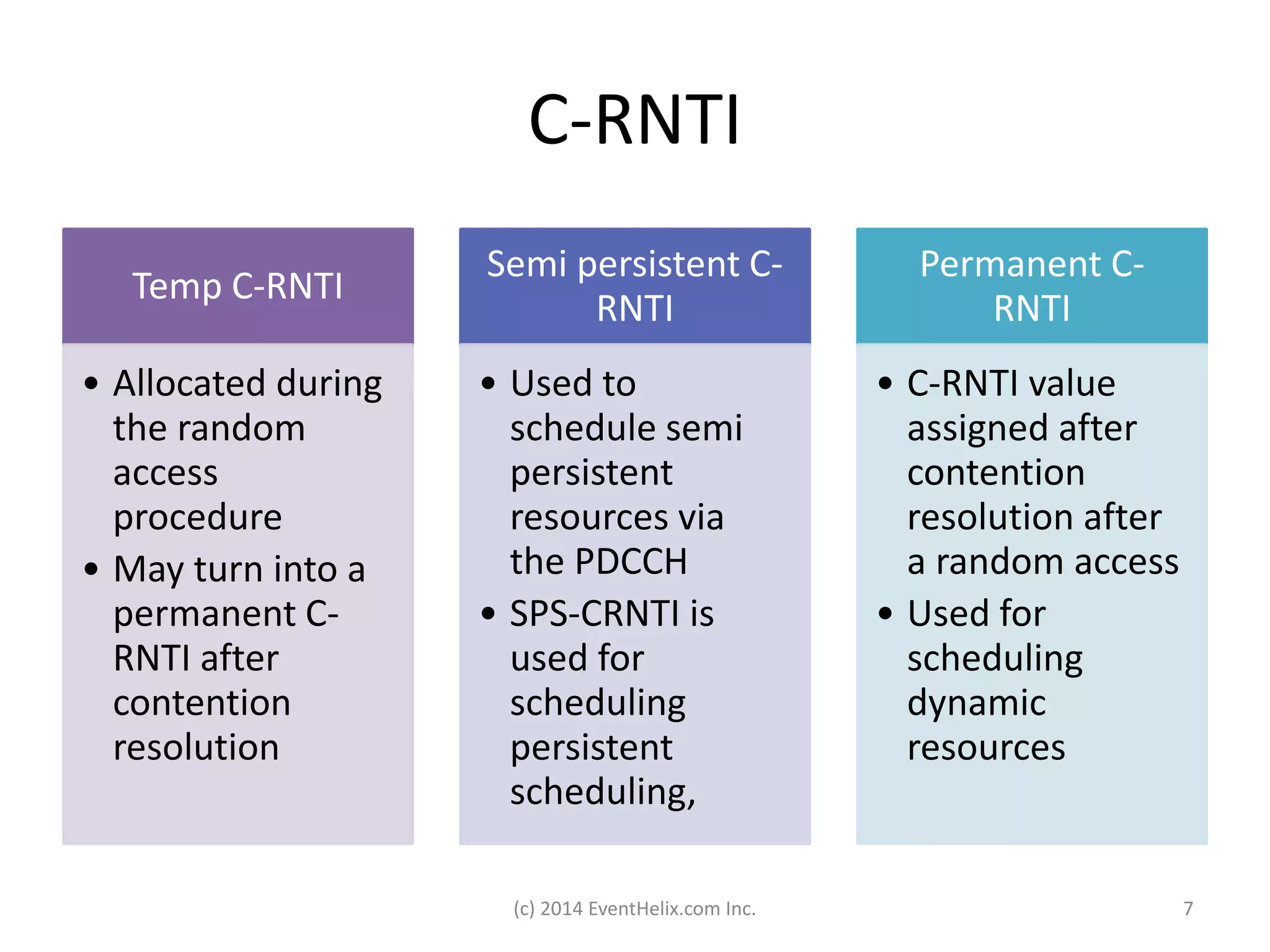 Lte identifiers | PDF