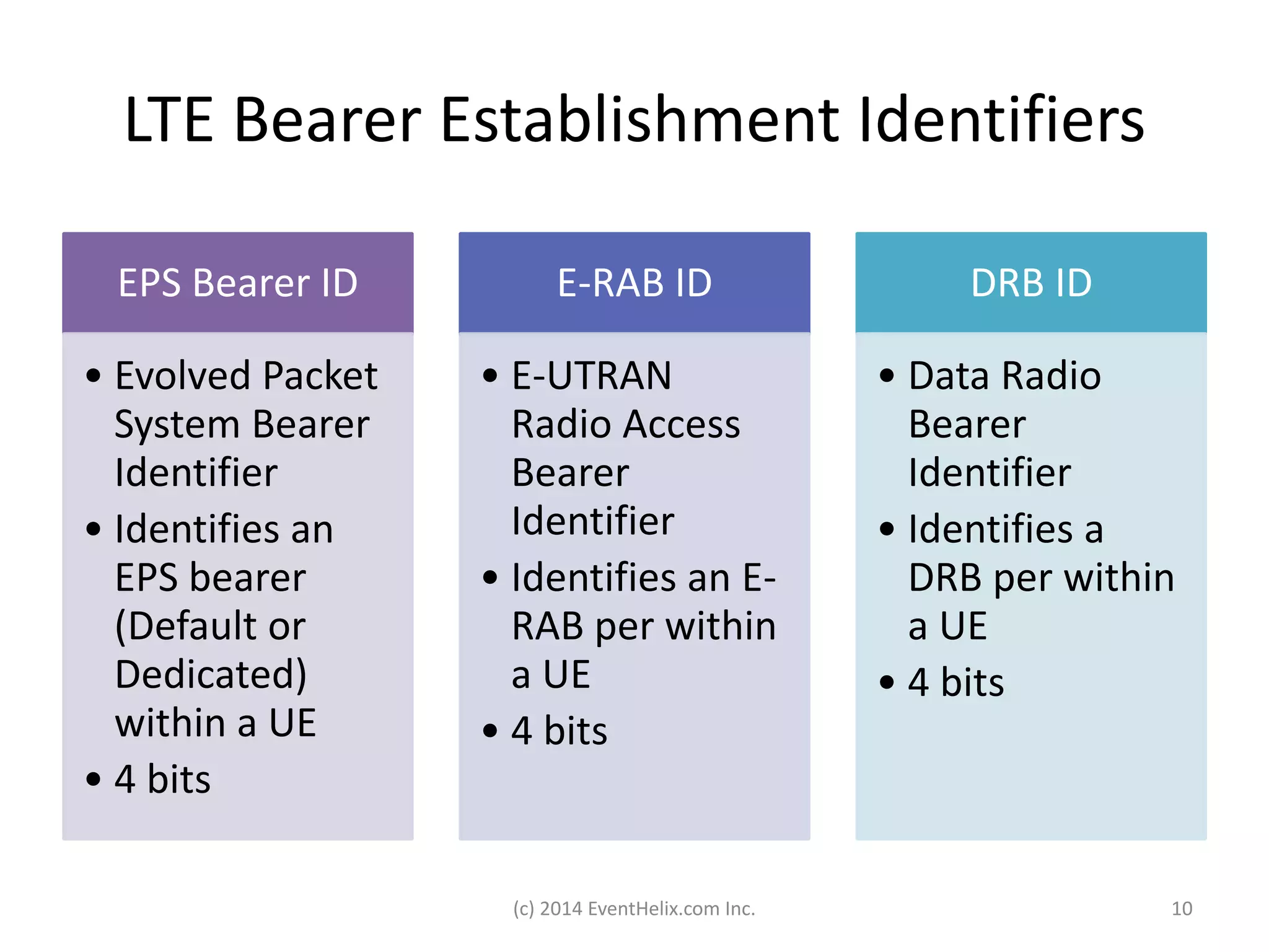 Lte identifiers | PDF