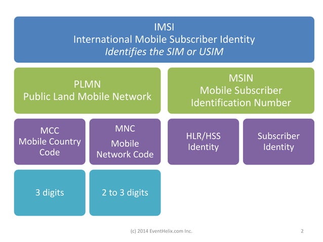 Lte identifiers | PPT