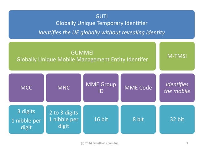 Lte identifiers | PPT