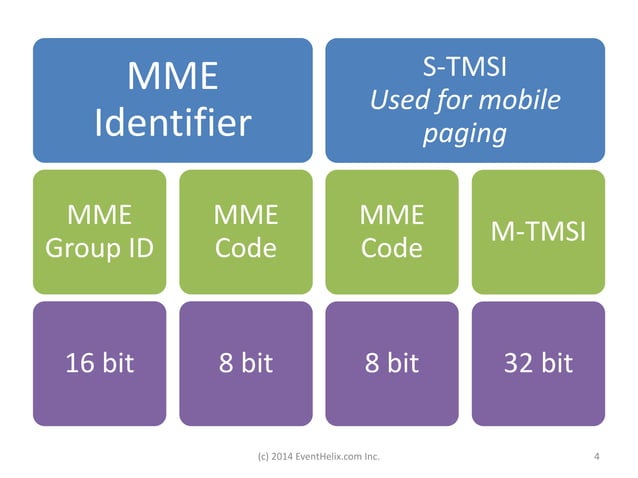 Lte identifiers | PPT