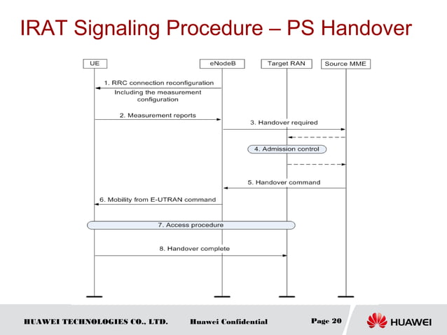Lte irat-troubleshooting-guide | PPT | Computer Networking | Computing