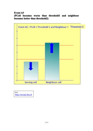 LTE Mobile Measurements in Air/eUu interface | PDF