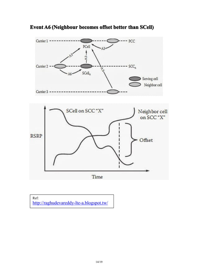 LTE Mobile Measurements in Air/eUu interface | PDF