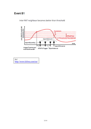LTE Mobile Measurements in Air/eUu interface | PDF
