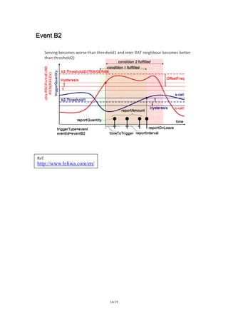LTE Mobile Measurements in Air/eUu interface | PDF