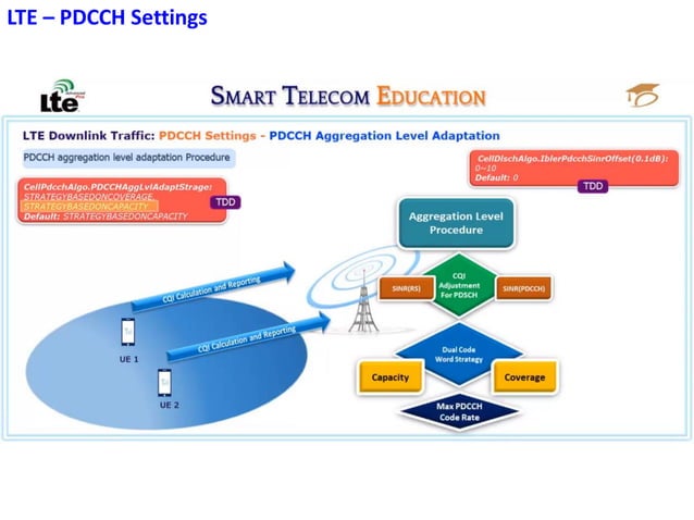 LTE(4G) - PDCCH Parameter Optimization.pdf