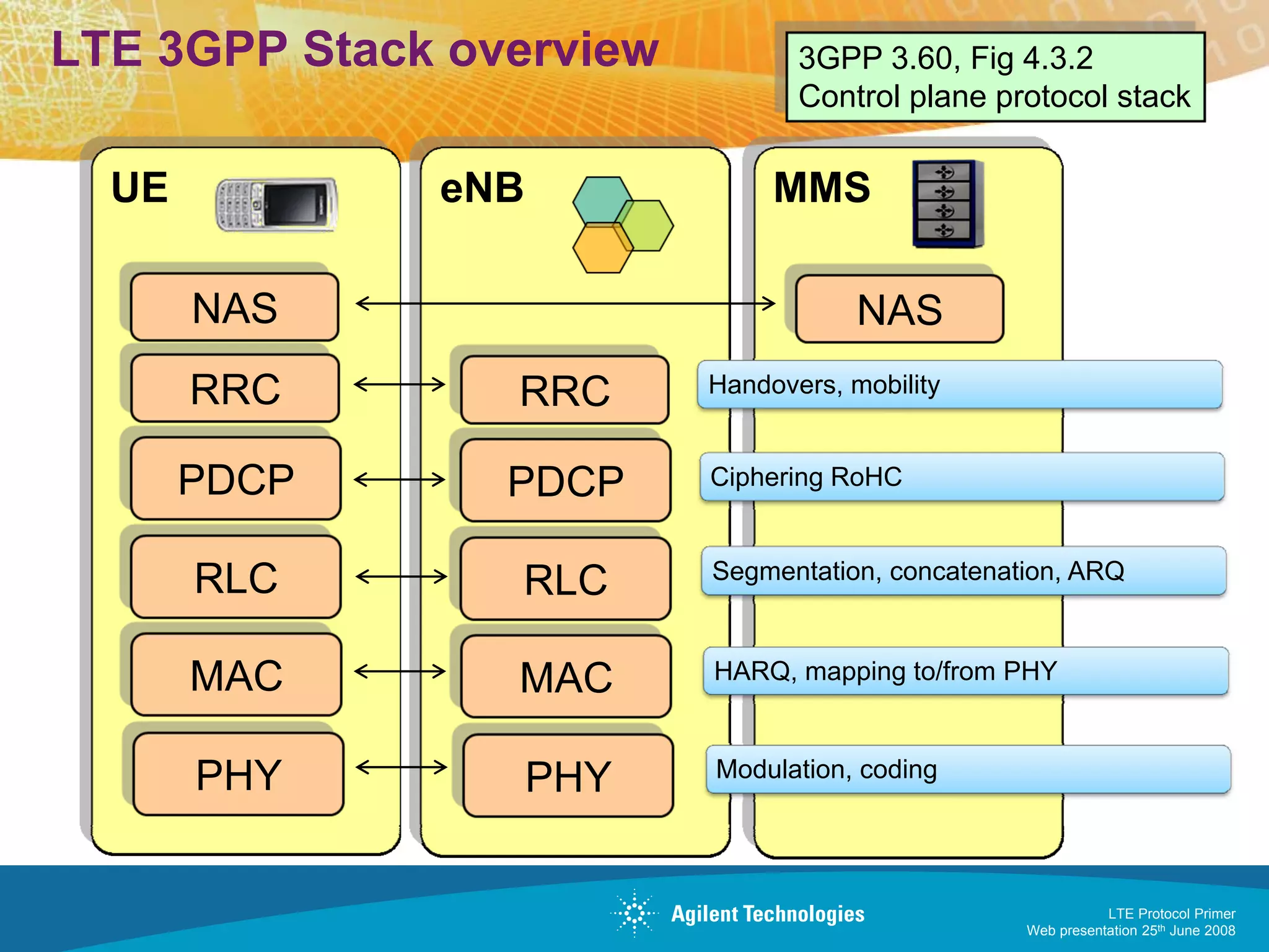 LTE Protocol Primer | PDF