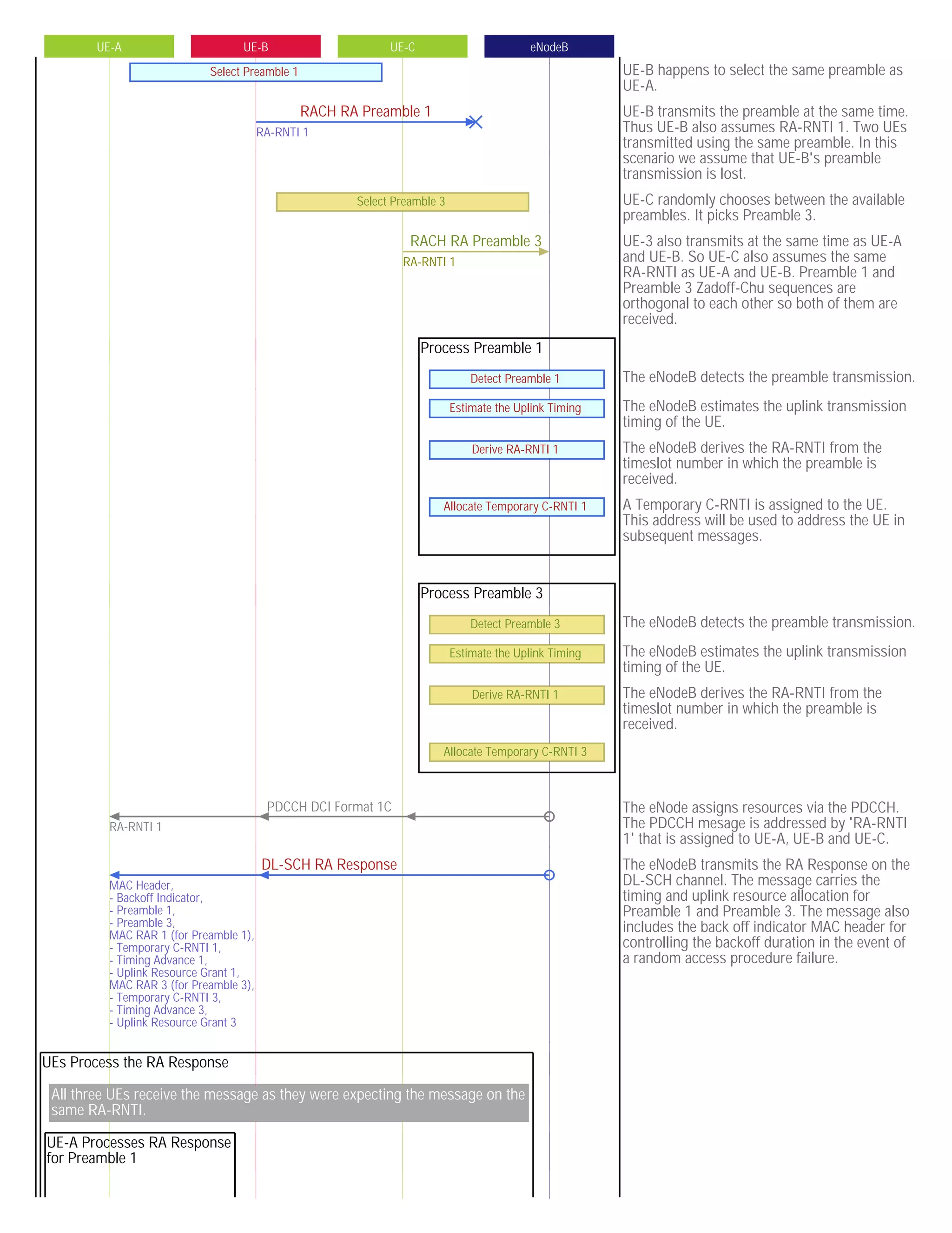 Lte random-access-procedure | PDF