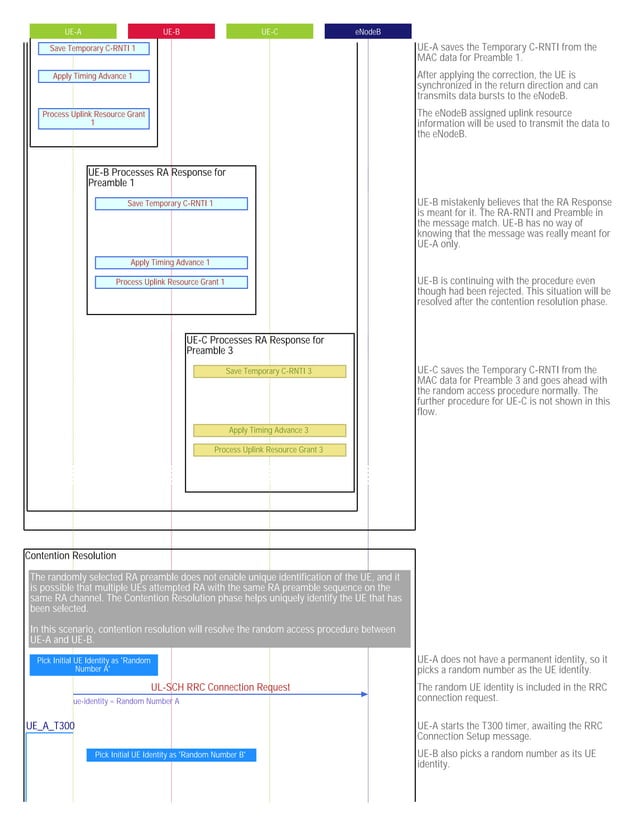Lte random-access-procedure | PDF