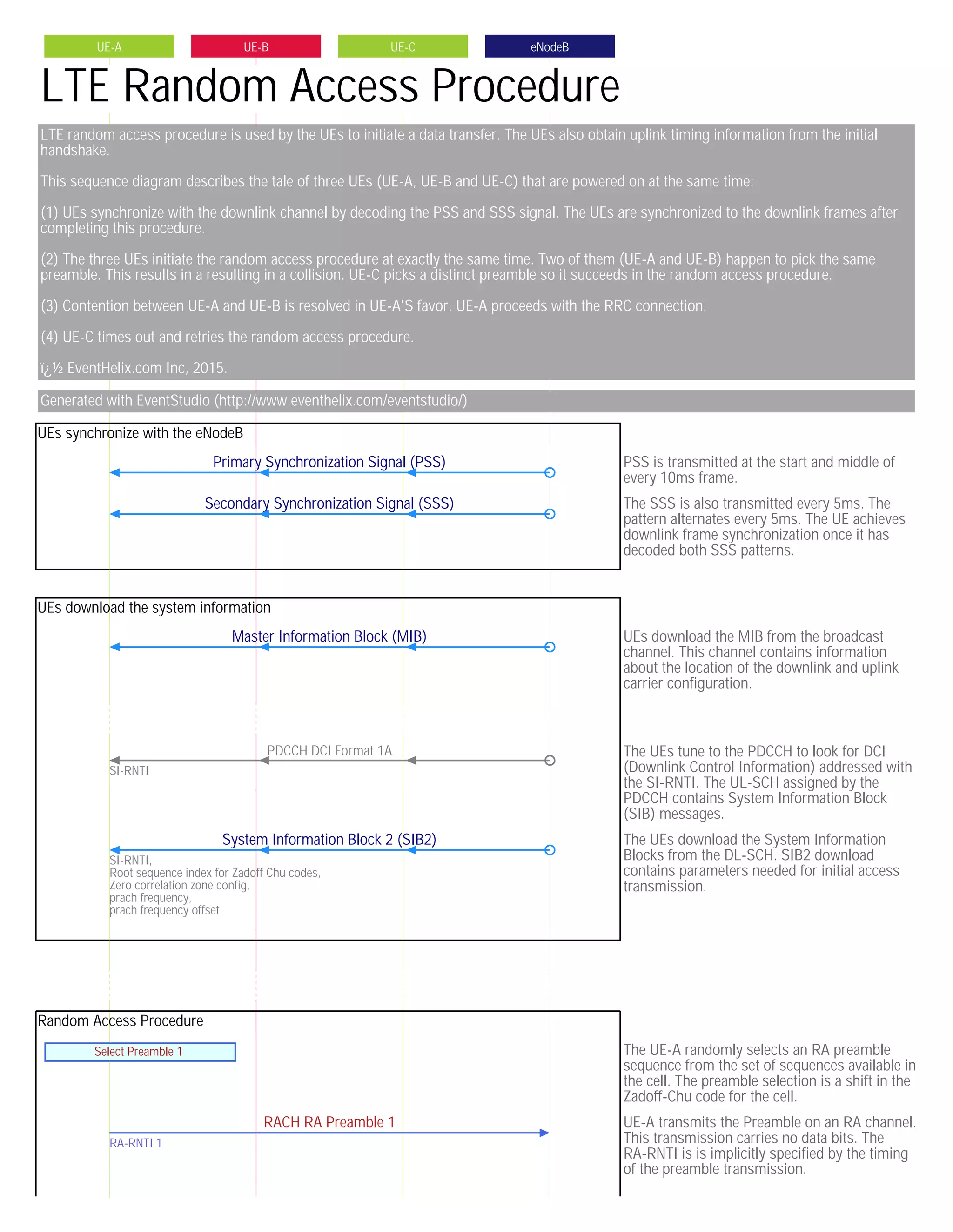 Lte random-access-procedure | PDF
