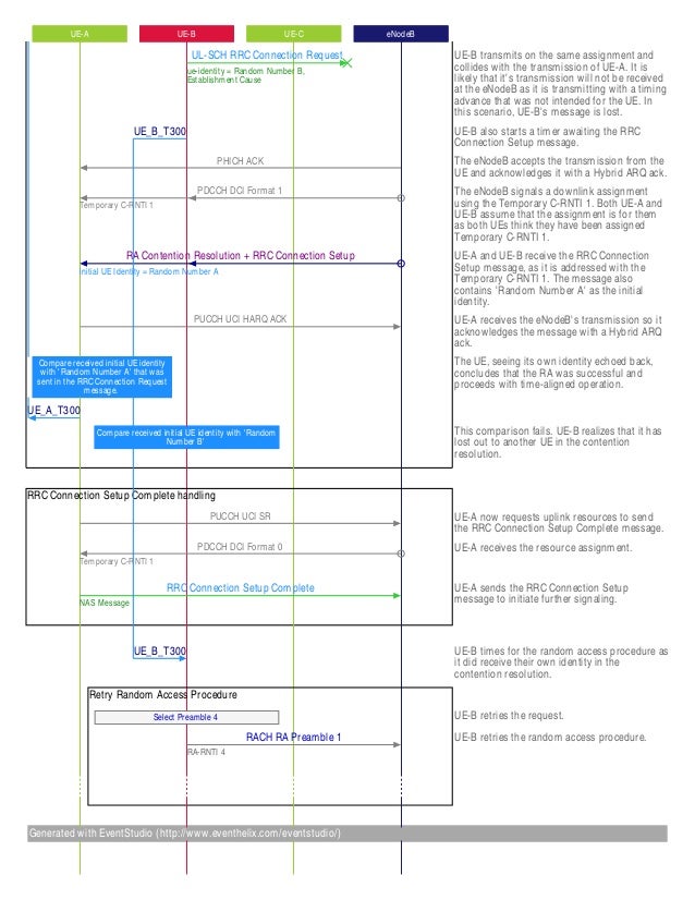 Lte Random Access Procedure