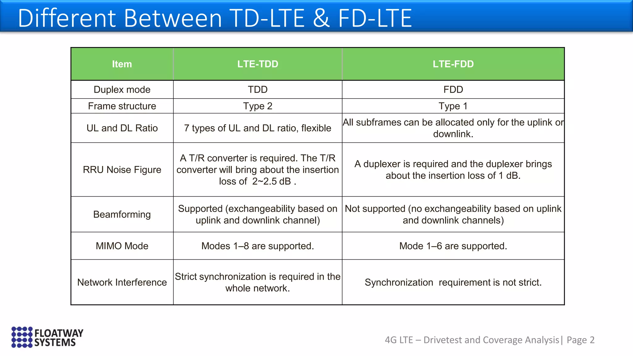 LTE-RF Drive test .pdf