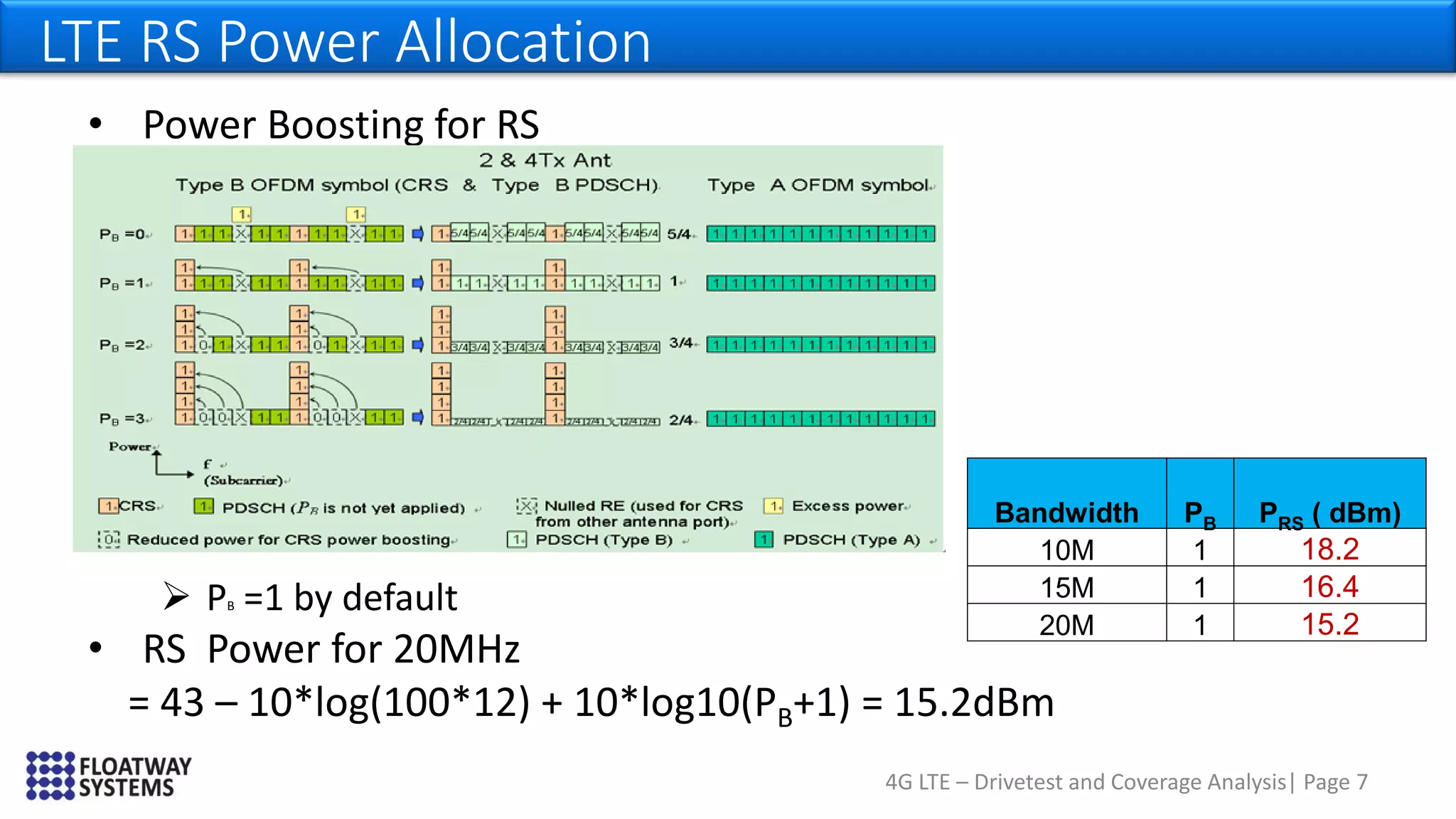 LTE-RF Drive test .pdf