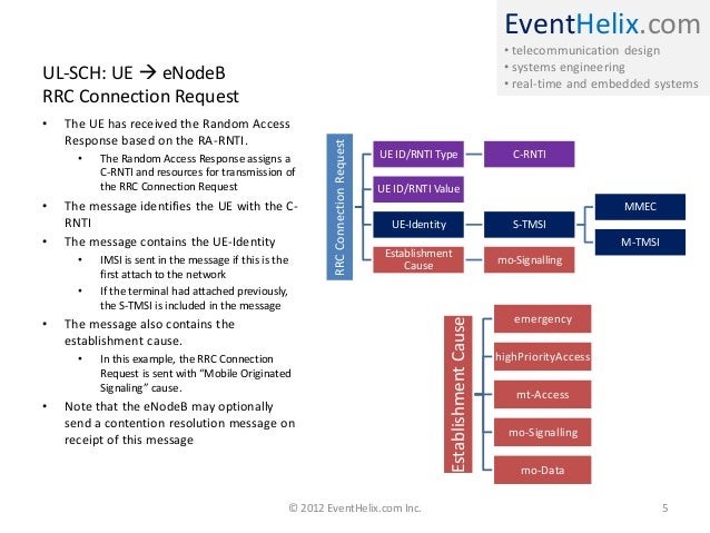 Lte rrc-connection-setup-messaging Lte rrc-connection-setup-messaging