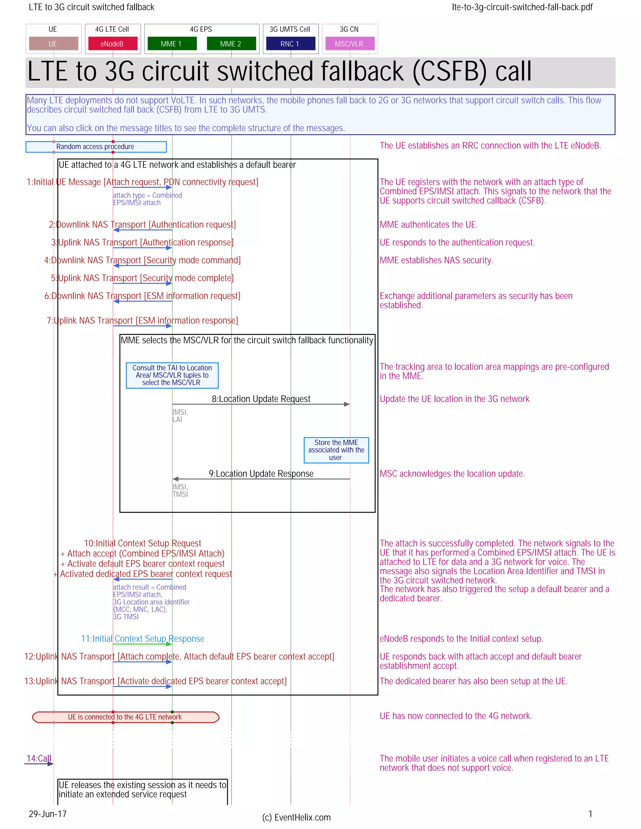 lte-to-3g-circuit-switched-fall-back.pdf