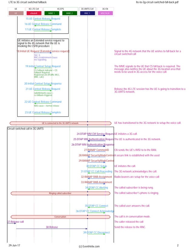 lte-to-3g-circuit-switched-fall-back.pdf