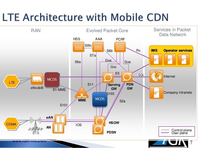 LTE: Building next-gen application services for mobile telecoms