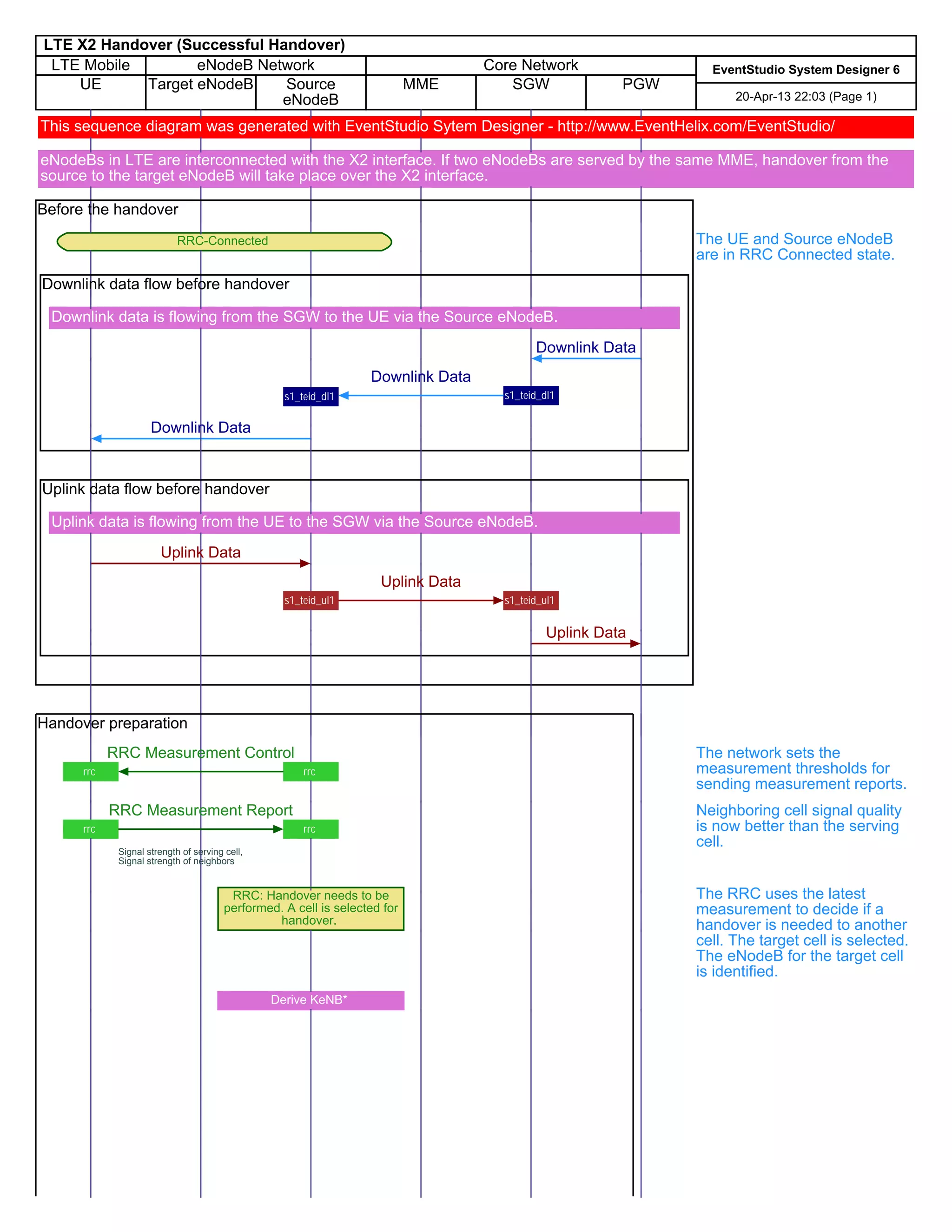 Lte x2-handover-sequence-diagram | PDF | Computer Networking | Computing