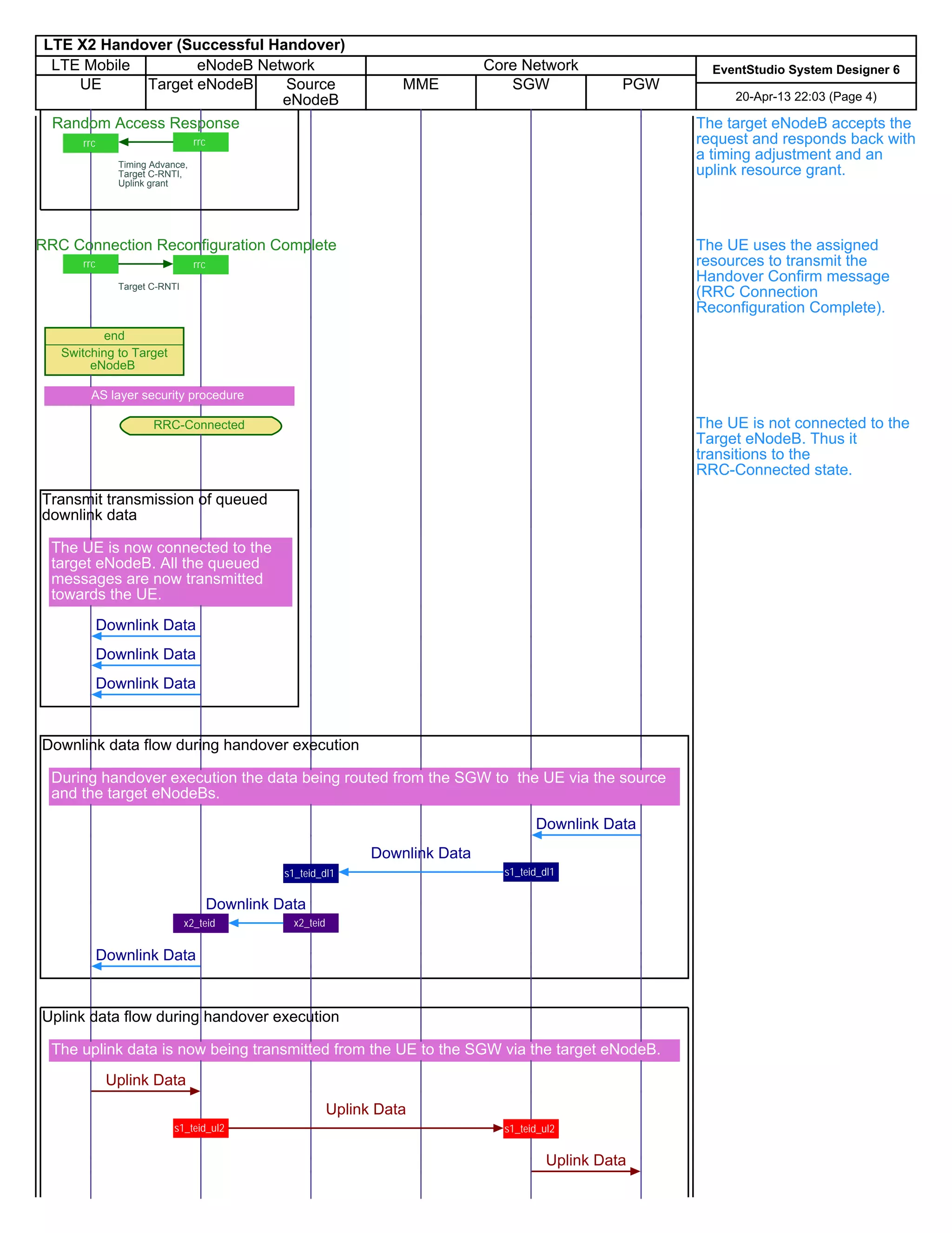 Lte x2-handover-sequence-diagram | PDF | Computer Networking | Computing
