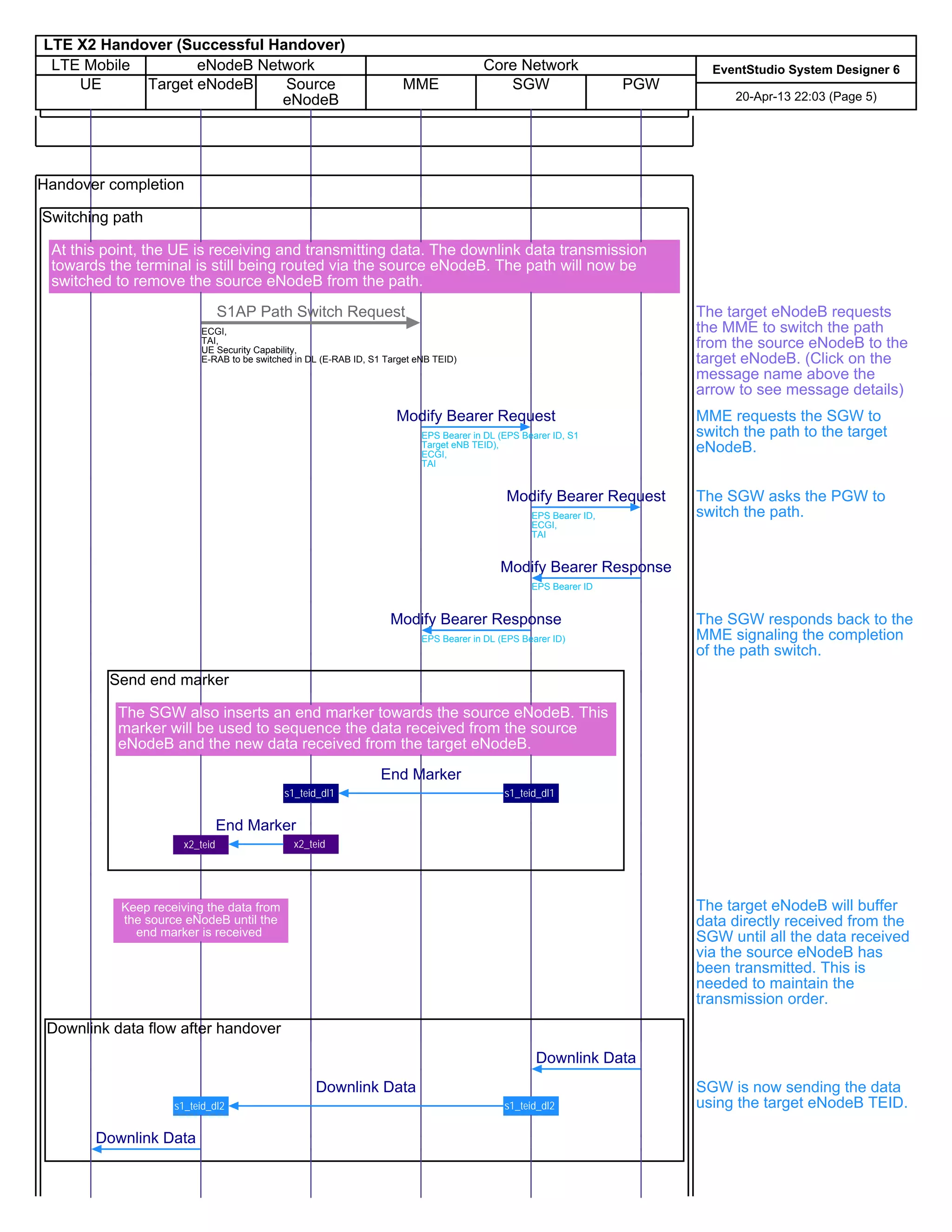 Lte x2-handover-sequence-diagram | PDF | Computer Networking | Computing