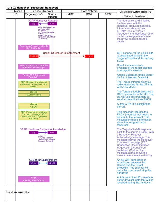 Lte x2-handover-sequence-diagram | PDF | Computer Networking | Computing