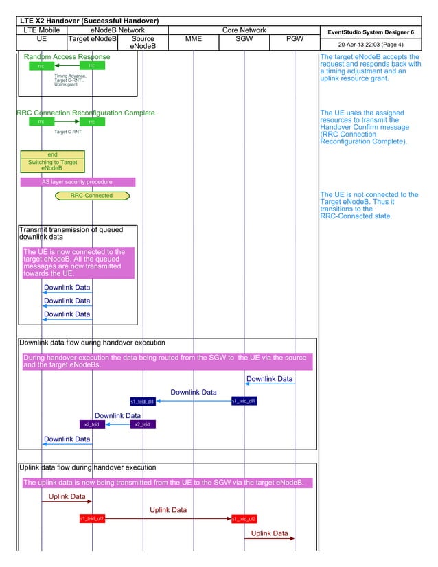 Lte x2-handover-sequence-diagram | PDF | Computer Networking | Computing