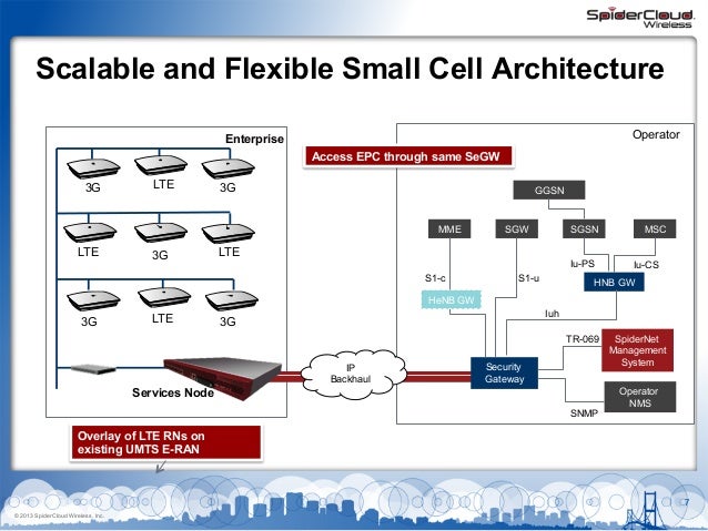 Scalable Small Cell System with Dual Band, Multi-Mode