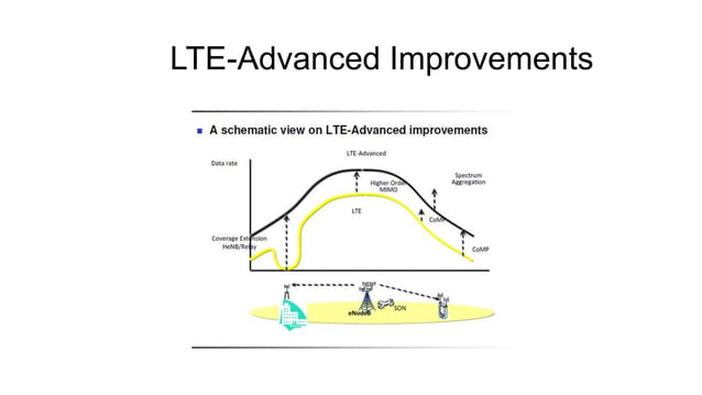LTE ADVANCED PPT | PPTX | Internet | Computing