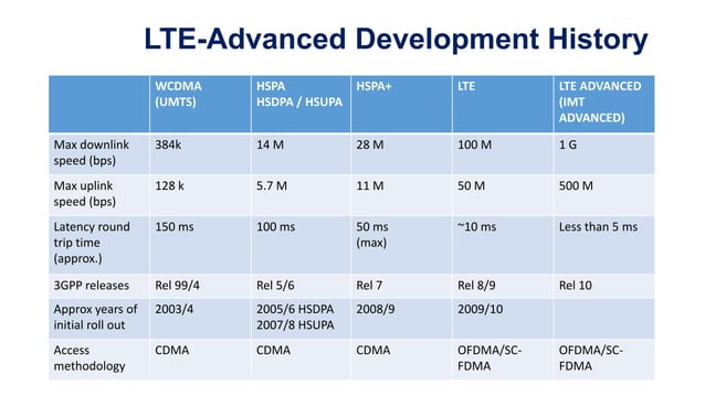 LTE ADVANCED PPT | PPTX | Internet | Computing
