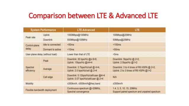 LTE ADVANCED PPT