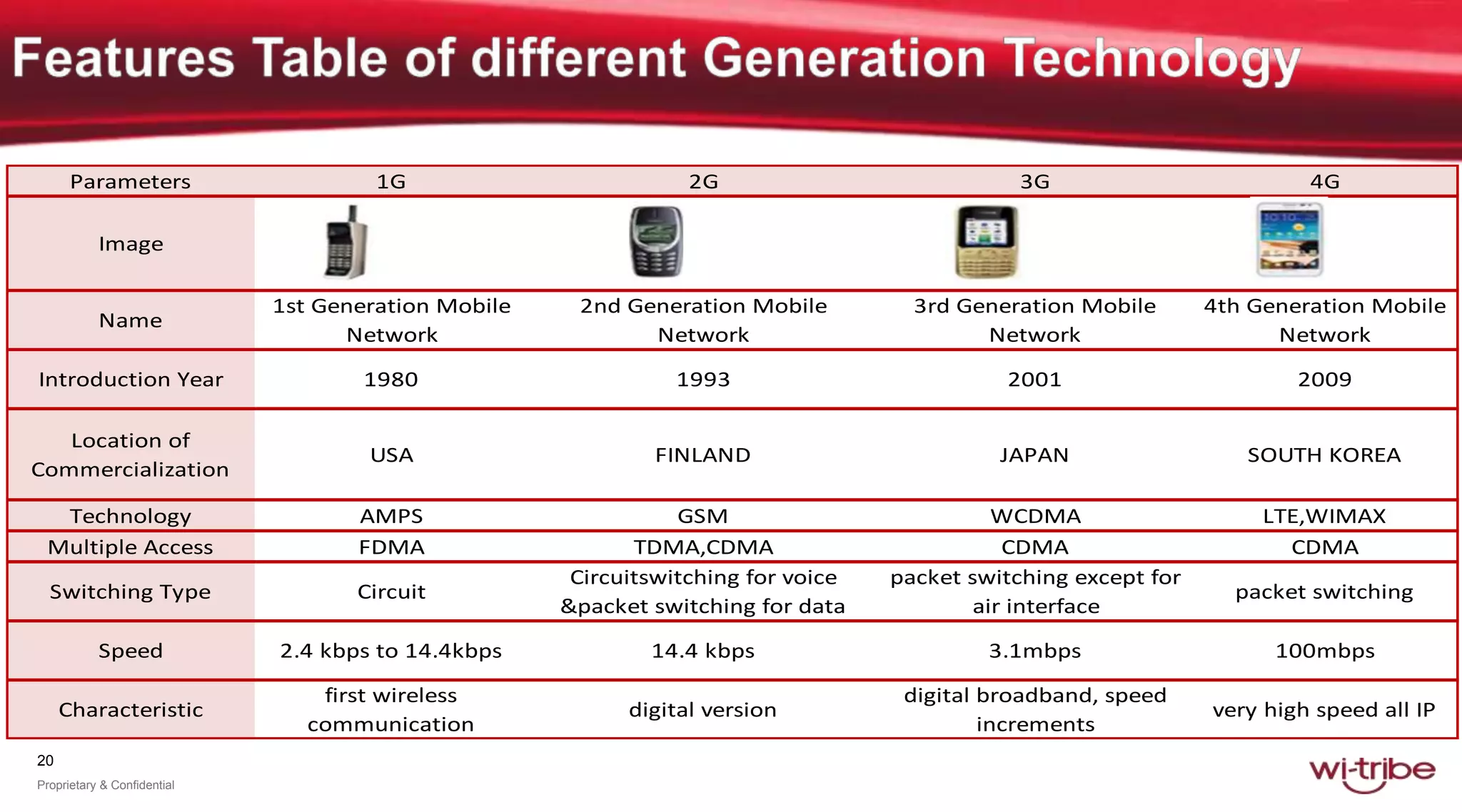 LTE Advanced Overview | PPTX