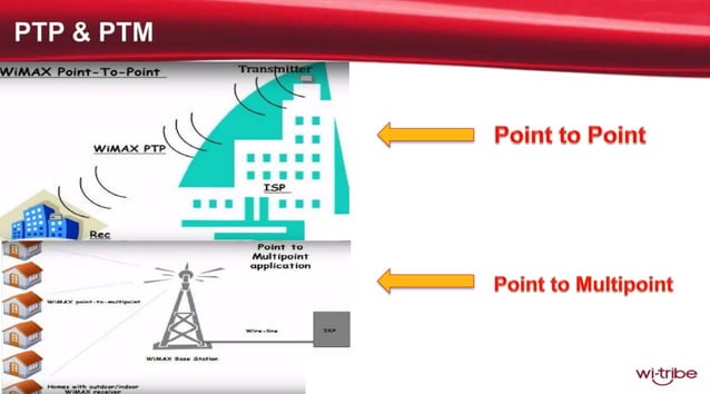 LTE Advanced Overview | PPTX