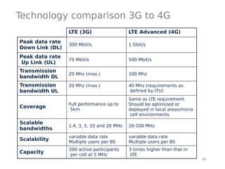 LTE_and_beyond.pdf LTE (Long-Term Evolution) | PDF