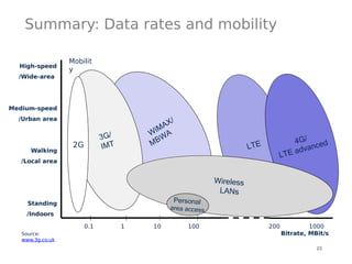 LTE_and_beyond.pdf LTE (Long-Term Evolution) | PDF