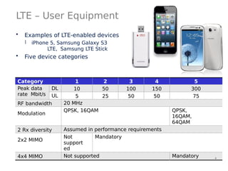 LTE_and_beyond.pdf LTE (Long-Term Evolution) | PDF