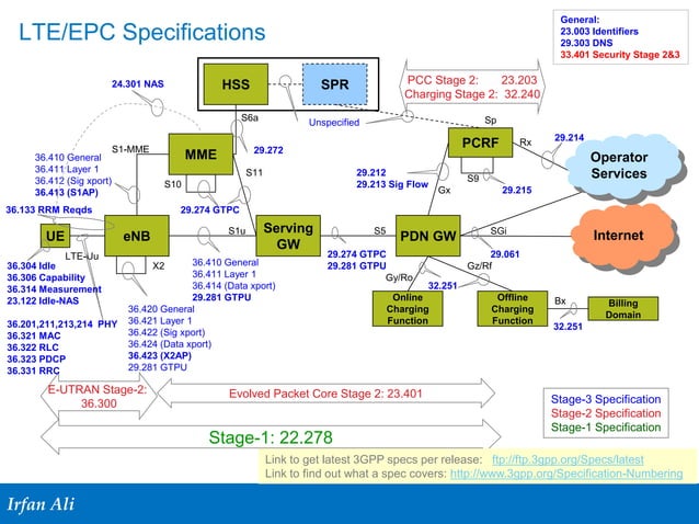 LTE and EPC Specifications | PDF | Computer Networking | Computing