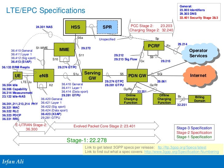 LTE and EPC Specifications