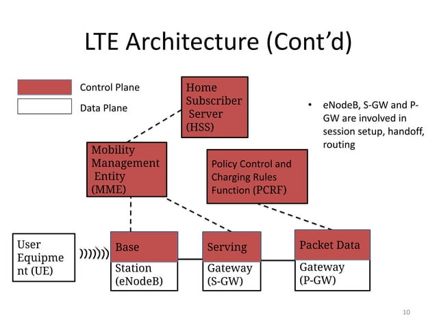 LTE Architecture.pdf | Internet | Computing