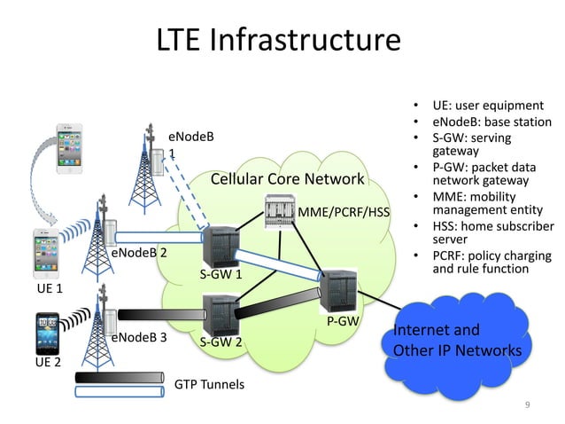 LTE Architecture.pdf | Internet | Computing